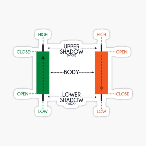 "candlestick patterns" Sticker for Sale by Zizoudidou | Redbubble