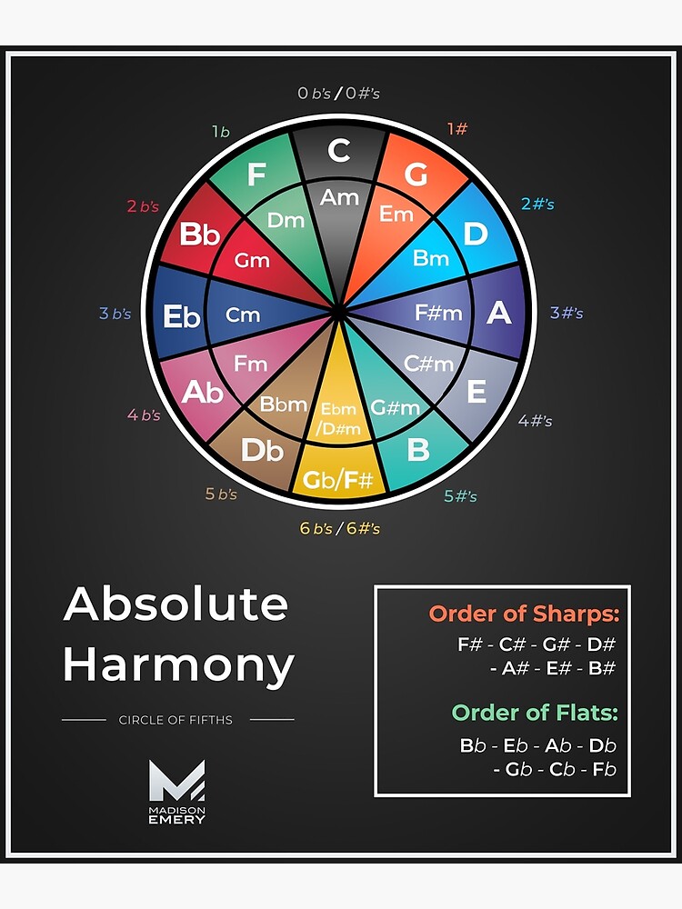 Impression photo « Affiche Circle of 5ths - Théorie de la musique Art ...