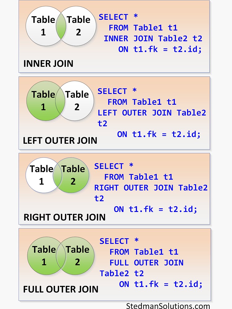 "Inner JOIN, Left Outer JOIN, Right Outer JOIN, and Full Outer JOIN ...