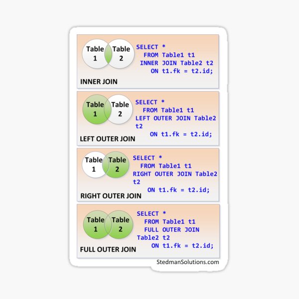 "Inner JOIN, Left Outer JOIN, Right Outer JOIN, and Full Outer JOIN ...