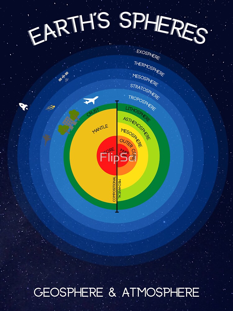 "Earth's Spheres - Geosphere and Atmosphere" Sticker for Sale by ...
