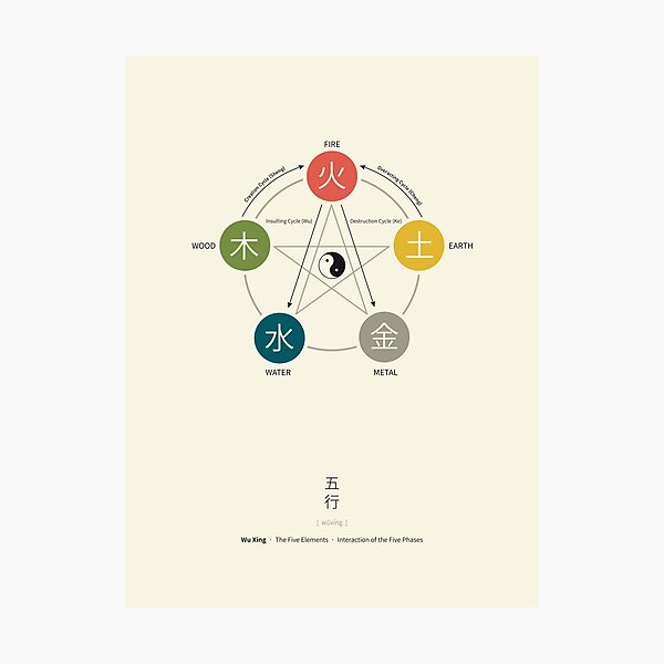 "Five Elements / Phases Poster (Wu Xing)" Photographic Print for Sale ...
