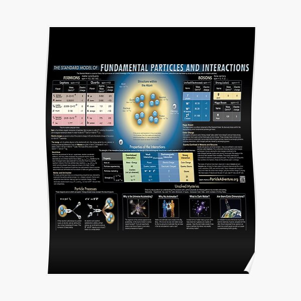 "Educational Poster The Standard Model of Fundamental Particles and ...