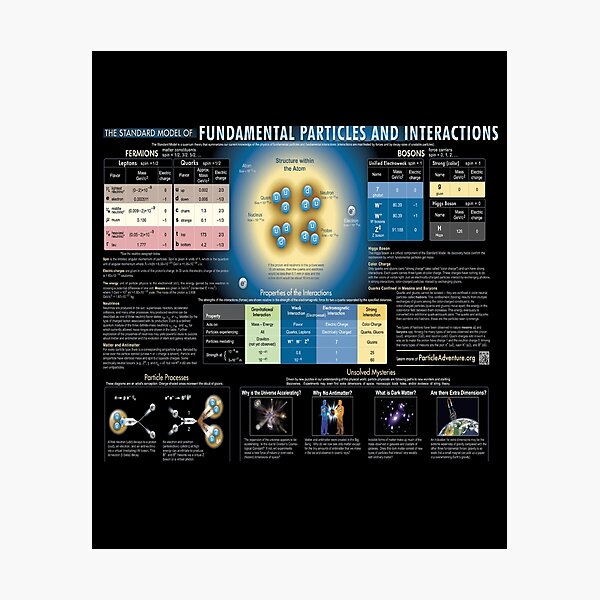 "Educational Poster The Standard Model of Fundamental Particles and ...