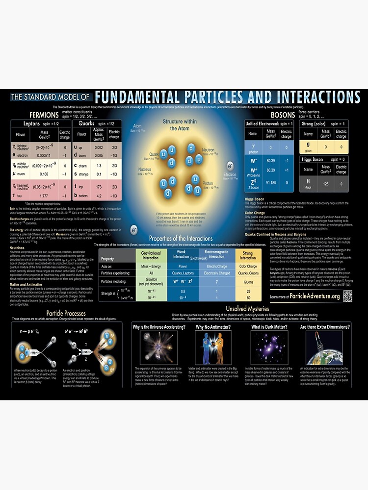 "Educational Poster The Standard Model of Fundamental Particles and ...