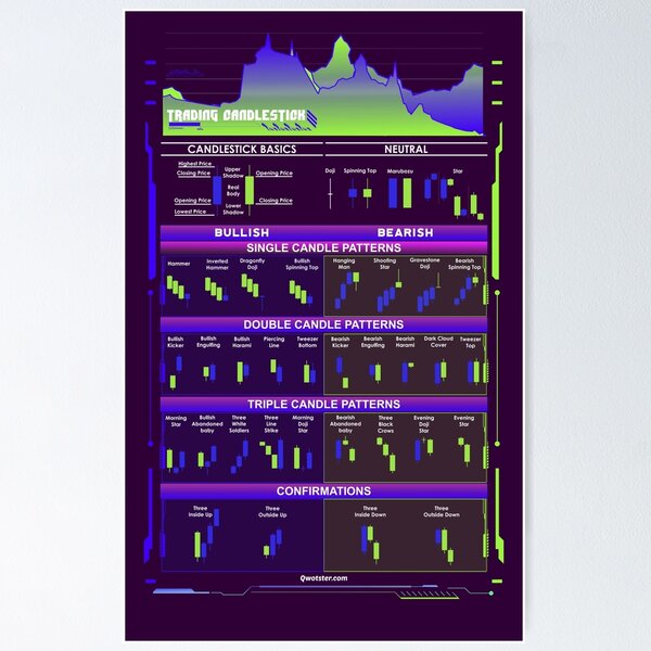 "Holographic Trading Candlestick Patterns" Poster for Sale by ...