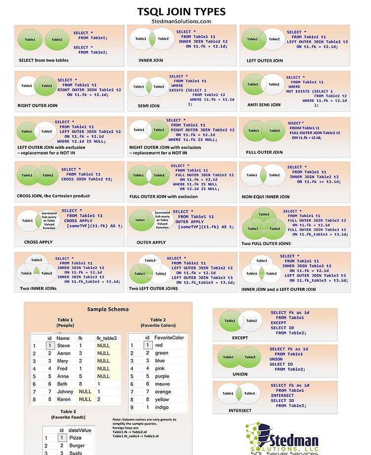 "SQL Server JOIN Types Poster/Cheat Sheet" iPad Case & Skin for Sale by Steve Stedman | Redbubble