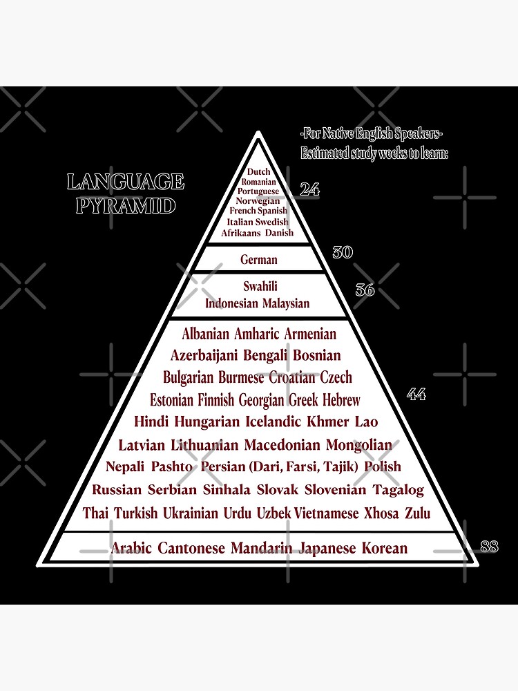 "The Language Pyramid" Poster for Sale by janraydesigns | Redbubble
