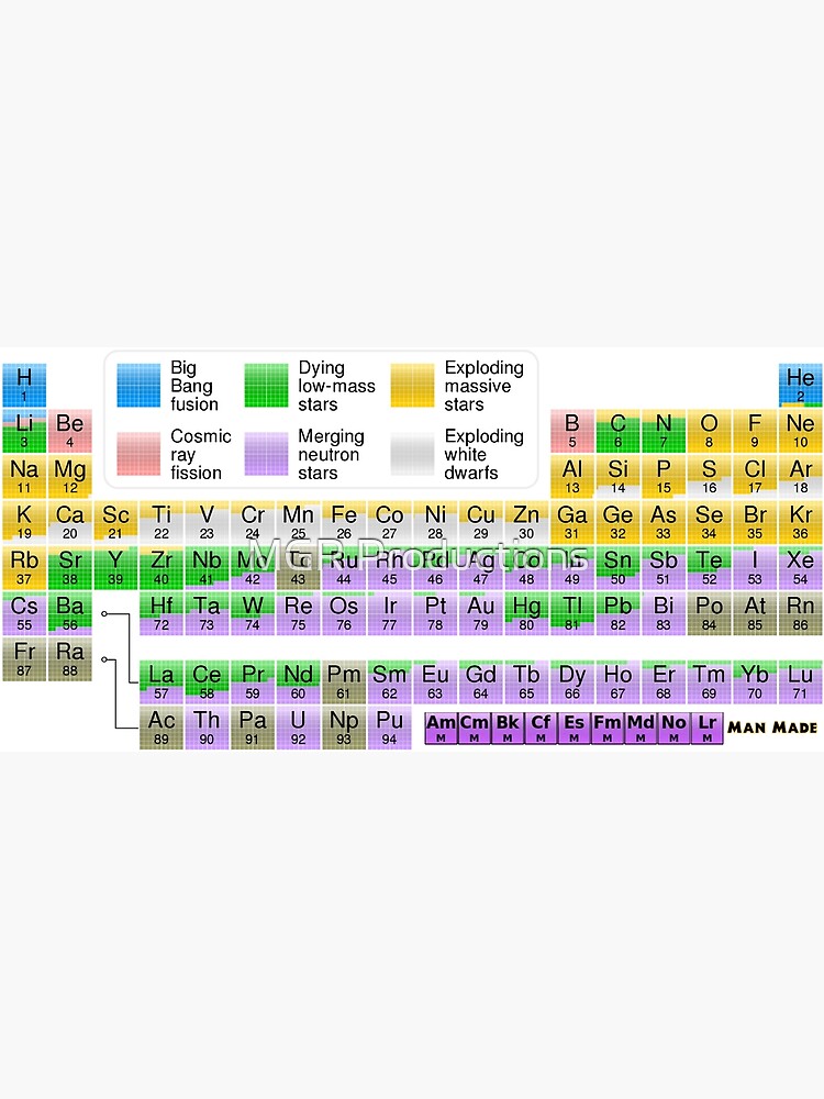 The Periodic Table Showing the Origins of the Elements (nucleosynthesis ...