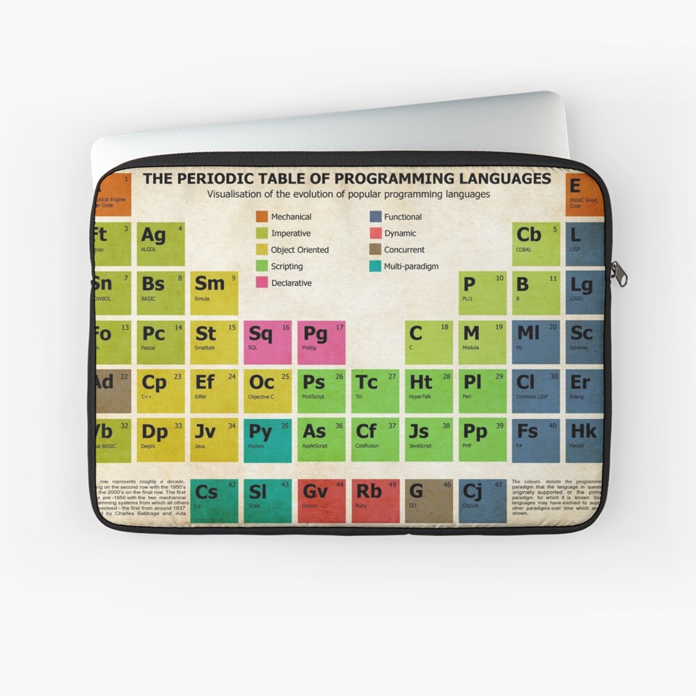 "The Periodic Table Of Programming Languages" Poster for Sale by ...
