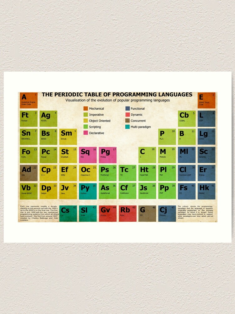 The Periodic Table Of Programming Languages Art Print For Sale By Derryreinhard Redbubble