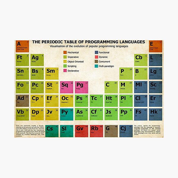 Lámina fotográfica «La tabla periódica de lenguajes de programación» de ...