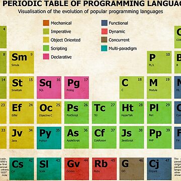 "The Periodic Table Of Programming Languages" Poster for Sale by DerryReinhard | Redbubble