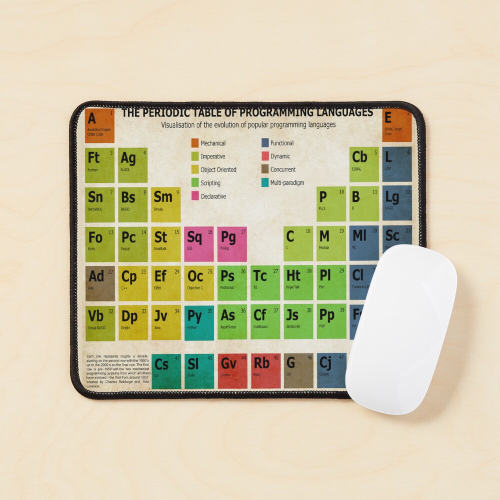 "The Periodic Table Of Programming Languages" Poster for Sale by DerryReinhard | Redbubble