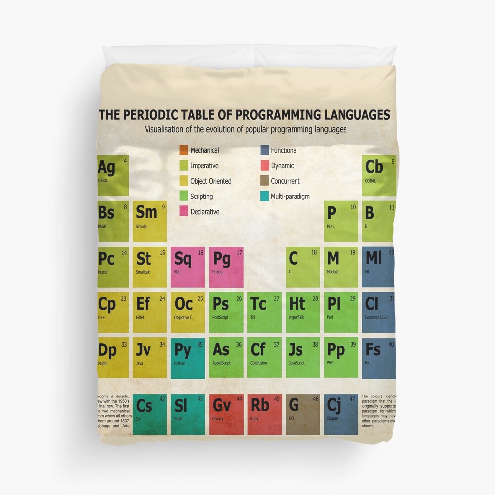 "The Periodic Table Of Programming Languages" Poster for Sale by ...