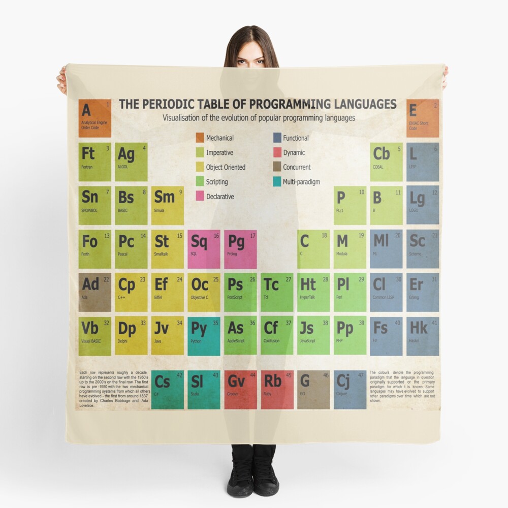 "The Periodic Table Of Programming Languages" Poster for Sale by DerryReinhard | Redbubble
