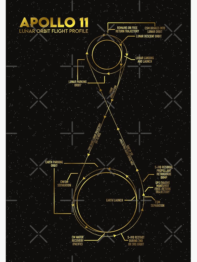 "Apollo 11 Lunar Flight Profile" Poster for Sale by GoodnRich | Redbubble