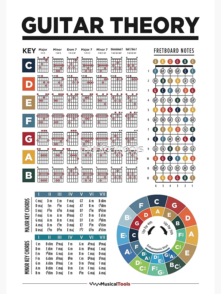 "Guitar Theory" Poster by musicaltools | Redbubble