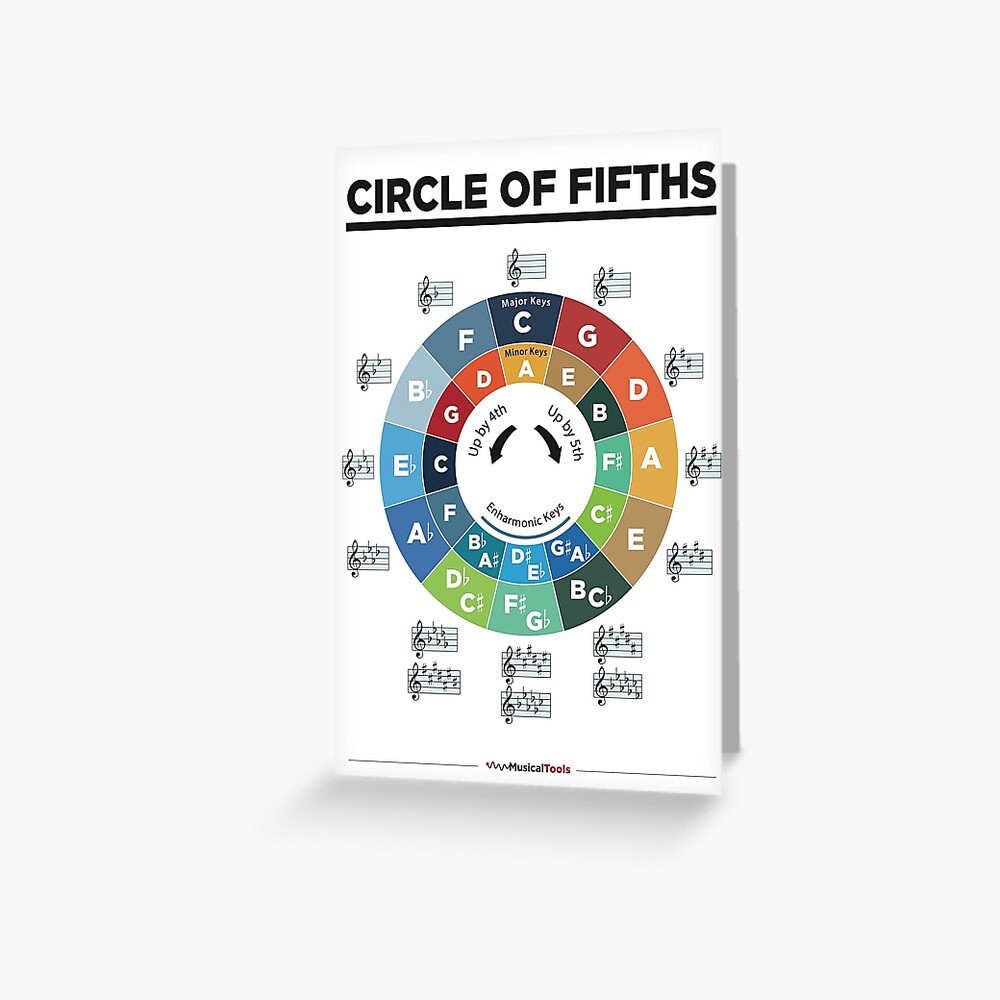 "Circle of fifths Music" Poster by musicaltools | Redbubble