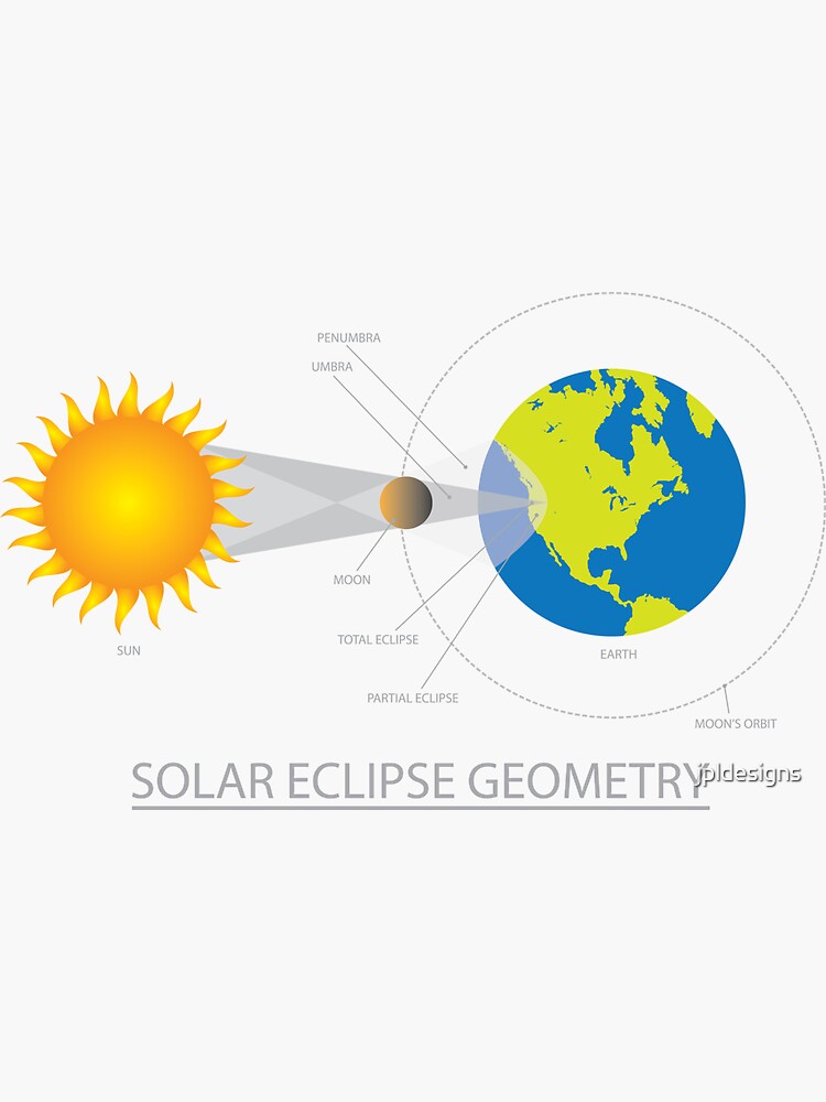 "Solar Eclipse Geometry Illustration" Sticker by jpldesigns | Redbubble