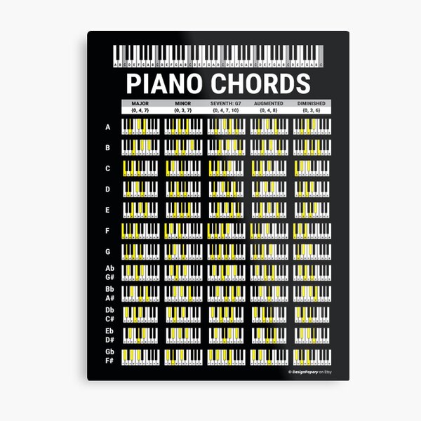 "Piano Chords, Music Theory, Music Cheat Sheet, Piano Chords Poster ...