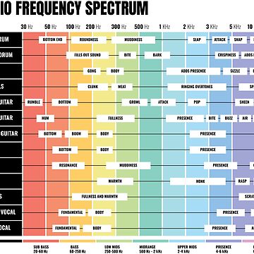 "Audio Frequency Spectrum, Audio Spectrum, Frequency Spectrum, 20 Hz to ...