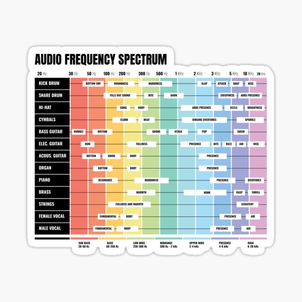 "Audio Frequency Spectrum, Audio Spectrum, Frequency Spectrum, 20 Hz to ...