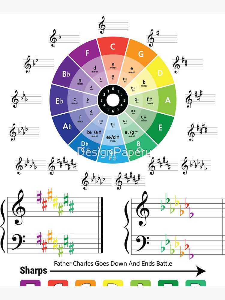 "Circle of Fifths, Circle of Fourths, Chromatic Scale, Music Theory ...