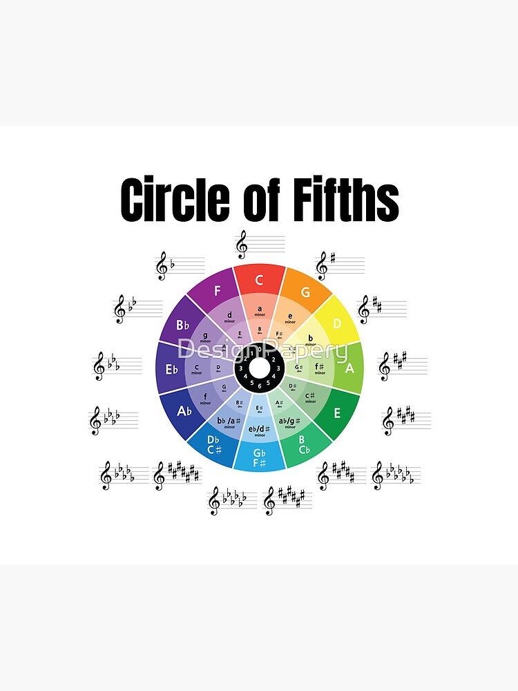 "Circle of Fifths, Circle of Fourths, Chromatic Scale, Music Theory ...