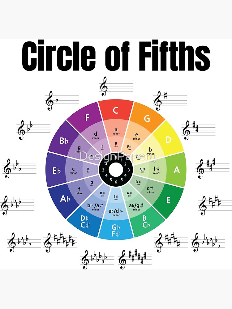 "Circle of Fifths, Circle of Fourths, Chromatic Scale, Music Theory ...
