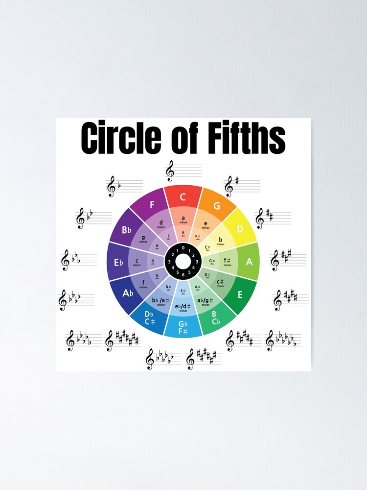 "Circle of Fifths, Circle of Fourths, Chromatic Scale, Music Theory, Circle of the 5ths, Music ...