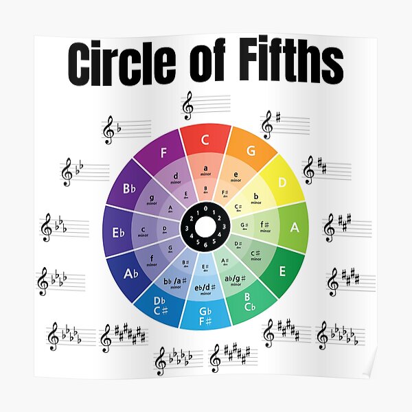 "Circle of Fifths, Circle of Fourths, Chromatic Scale, Music Theory ...