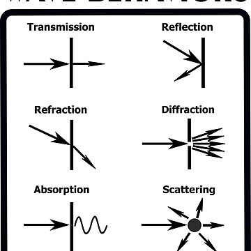 "Wave Behaviors white" Art Board Print for Sale by Nerdivora | Redbubble