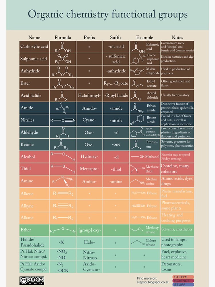 "Organic Chemistry Functional Groups" Sticker for Sale by judypreston ...
