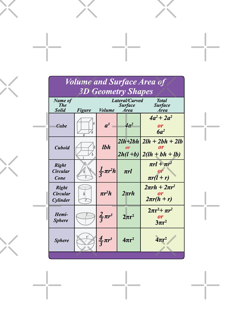 "3D geometry Shapes Surface Area and volume formulas Poster for School ...