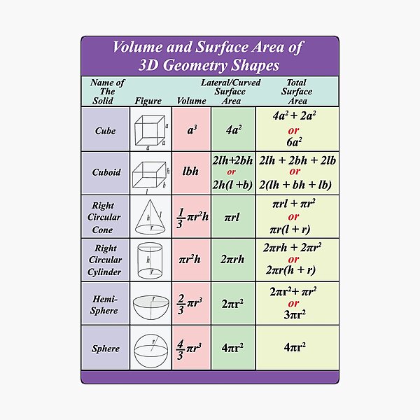 "3D geometry Shapes Surface Area and volume formulas Poster for School ...