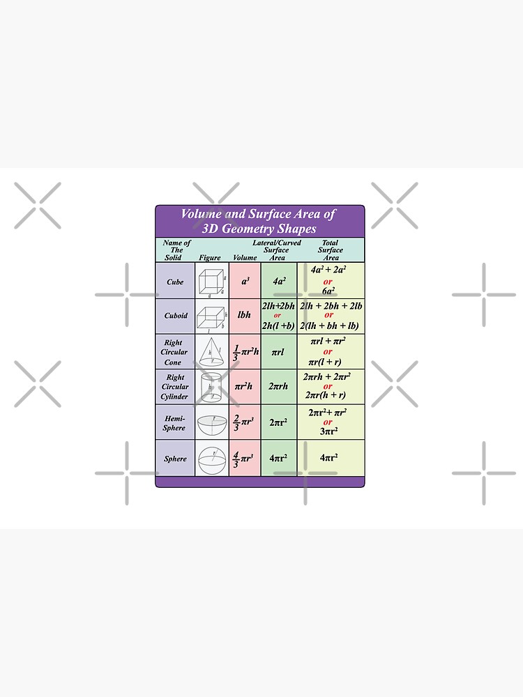 "3D geometry Shapes Surface Area and volume formulas Poster for School ...