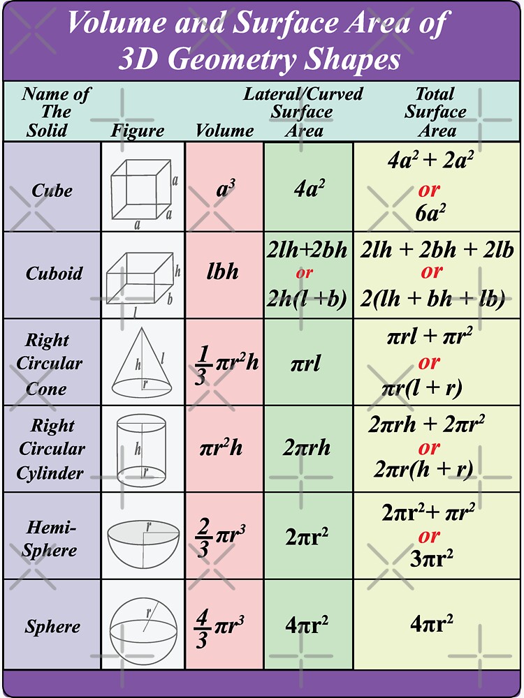 "3D geometry Shapes Surface Area and volume formulas Poster for School ...
