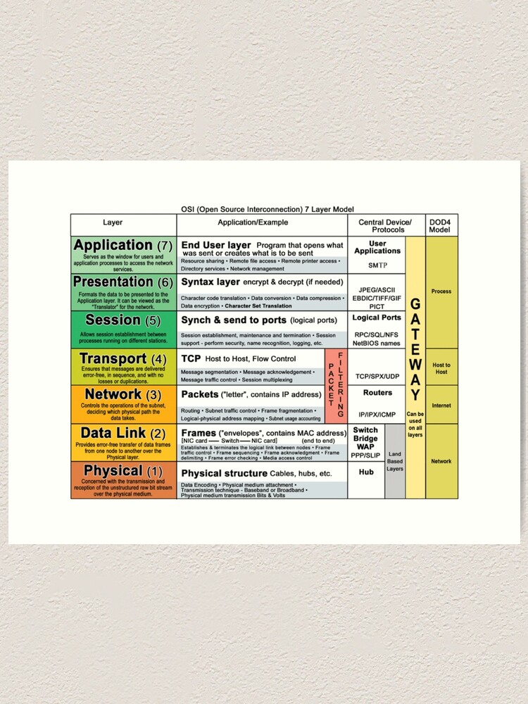 "OSI Model" Art Print for Sale by jpjmoffett | Redbubble