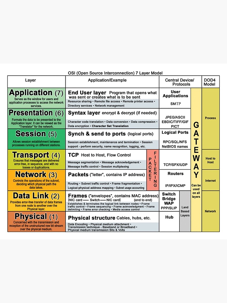 "OSI Model" Poster for Sale by jpjmoffett | Redbubble