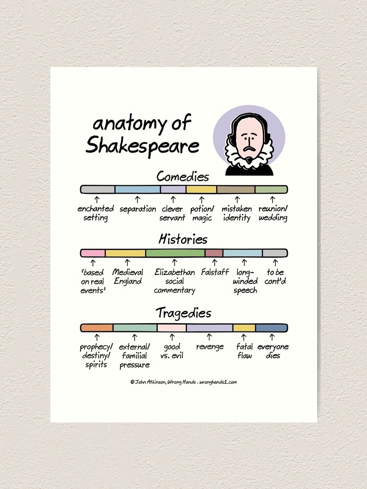 "anatomy of Shakespeare" Art Print for Sale by WrongHands | Redbubble
