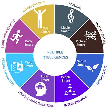 Poster for Sale mit "Bildungsdesign für Sie, Gedankenrad, die Theorie ...