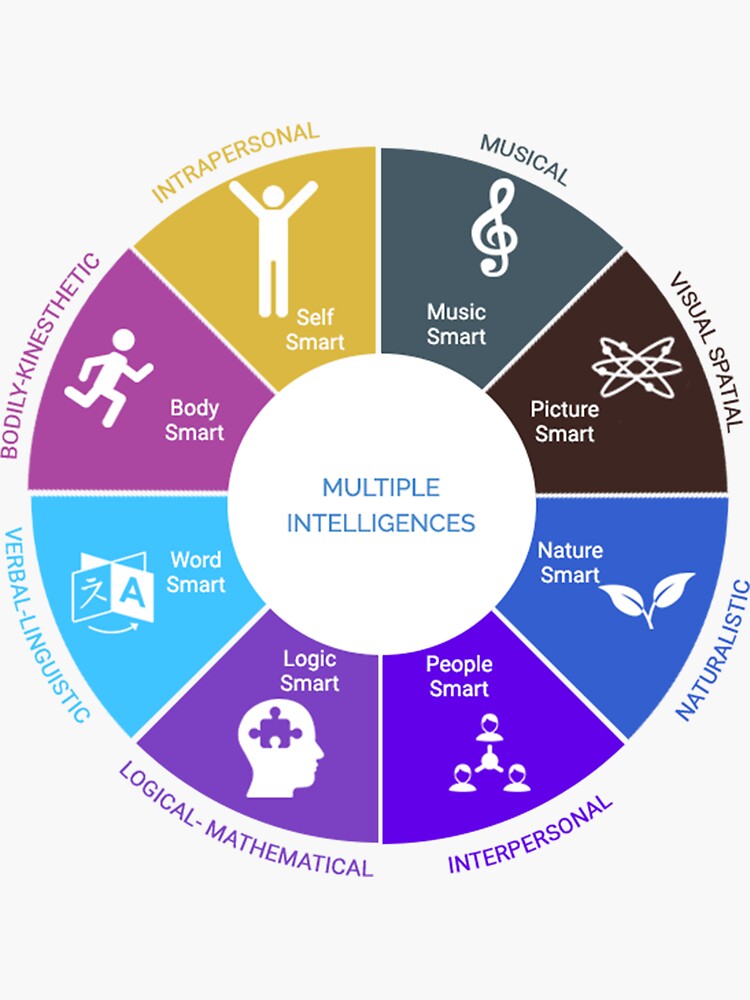 "Educational Design for you ,wheel of mind the theory of multiple ...