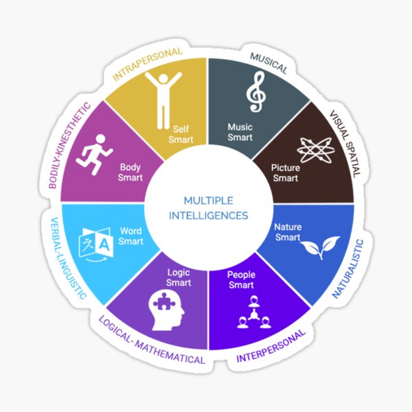 "Educational Design for you ,wheel of mind the theory of multiple ...