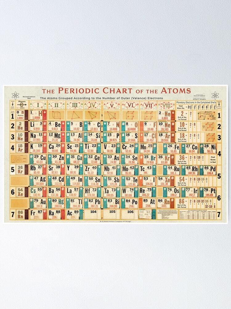 "Vintage Periodic Table" Poster for Sale by miguelstant | Redbubble