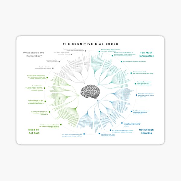 "Infographic - The Cognitive Bias Codex - Guide to Cognitive Biases ...