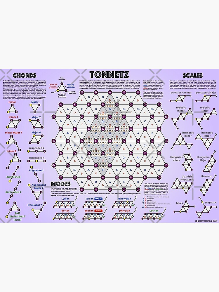 "Tonnetz: a visual representation of chords and scales Poster" Sticker ...