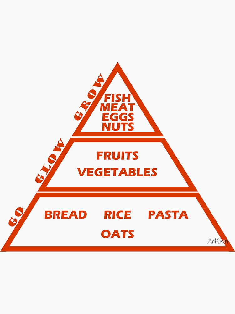 "Food pyramid - Go, Glow, Grow art in orange" Sticker for Sale by ...