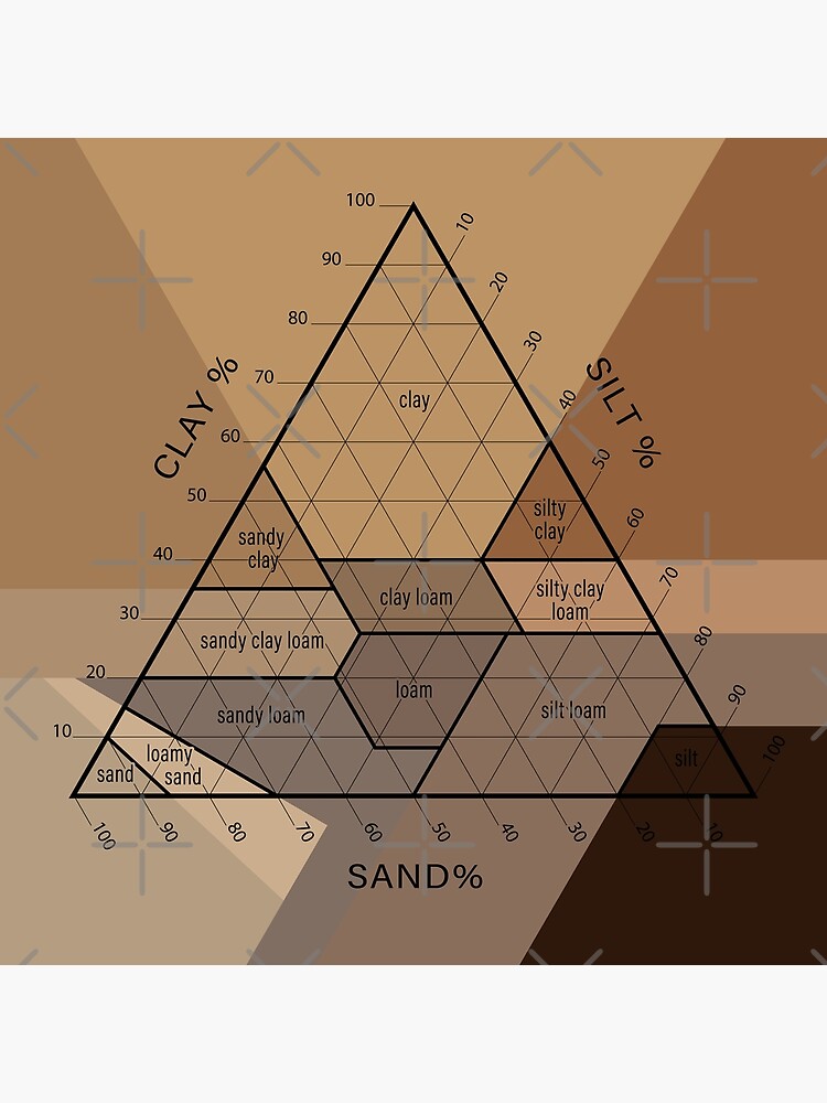 "Soil Classification Chart" Poster for Sale by MayumiArt | Redbubble