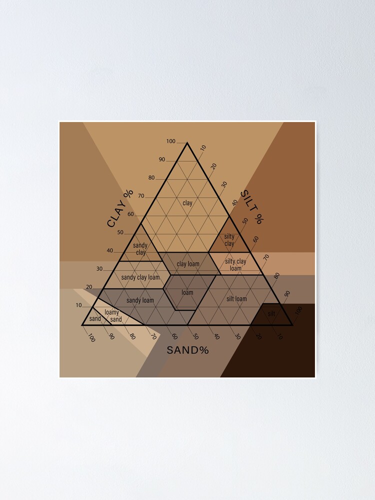 "Soil Classification Chart" Poster for Sale by MayumiArt | Redbubble
